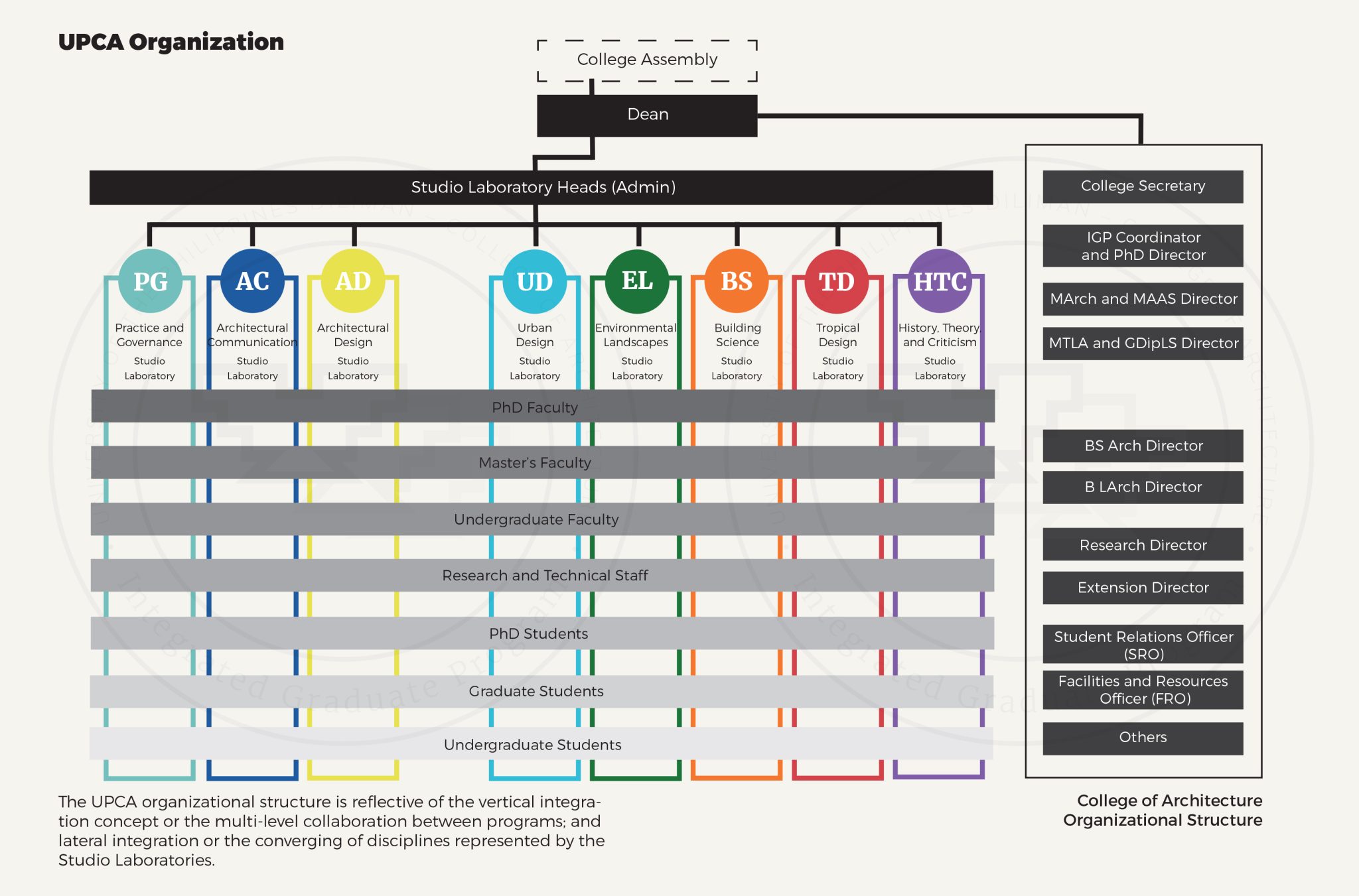 IGP Organizational Chart | UP College of Architecture